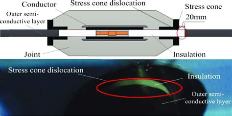 Schematic And Photograph Of The Stress Cone Dislocation Download