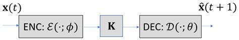 논문 리뷰 Koopman Autoencoder Via Singular Value Decomposition For Data Driven Long Term Prediction