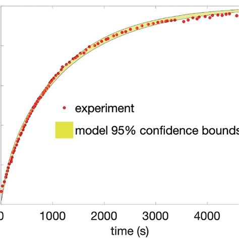 Coverage Plot From An Ecr Experiment Data Taken From Ref 8