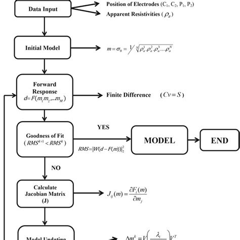 The Flow Chart Of Inversion Steps Assuming The Earth To Be