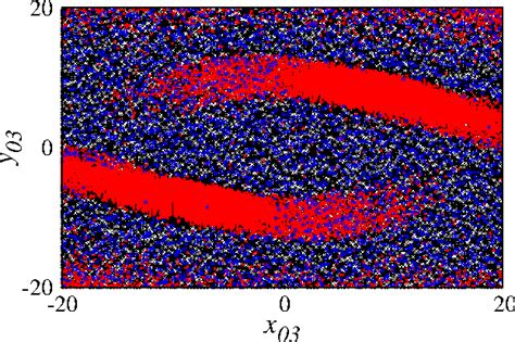 color online basin of attraction of the system of three coupled