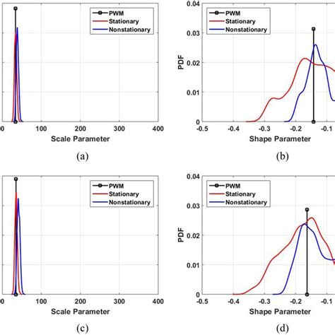 Posterior Distribution Of Parameters Of Stationary And Nonstationary Gp Download Scientific