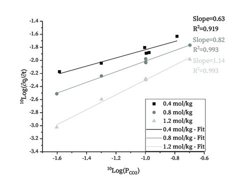 11 Log Log Plot To Determine The Reaction Order In The Gas Phase Download Scientific Diagram