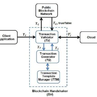 1 UML Diagram Of Blockchain Download Scientific Diagram