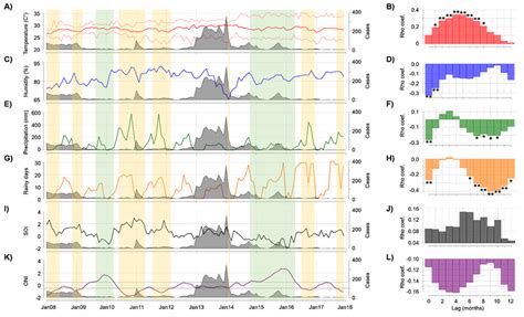 Time Series Plots And Bivariate Cross Correlations Between Dengue Cases Download Scientific