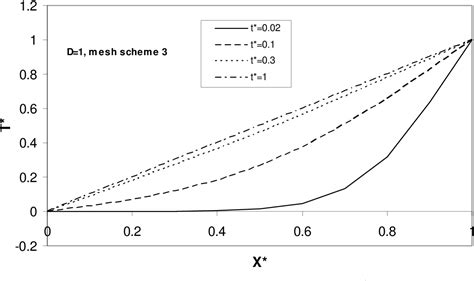 Figure 6 From A Multiscale Finite Element Space Time Discretization Method For Transient