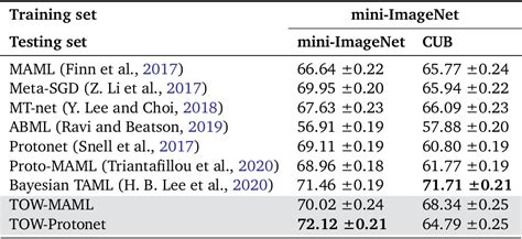 Table From Task Weighting In Meta Learning With Trajectory Optimisation Semantic Scholar