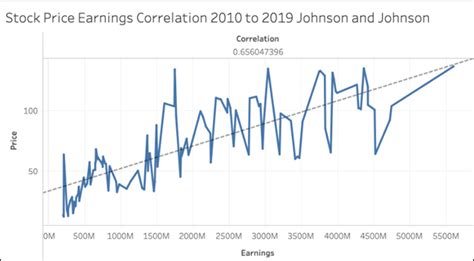 Covariance Plot