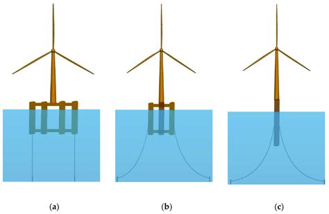 Floating Wind Turbine Concepts A Tension Leg B Semi Submersible Download Scientific