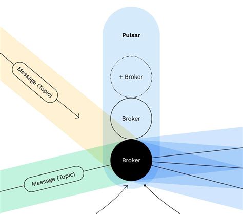 Apache Pulsar Una Piattaforma Per Il Messaging E Lo Streaming Di Dati Tra Processi Applicativi