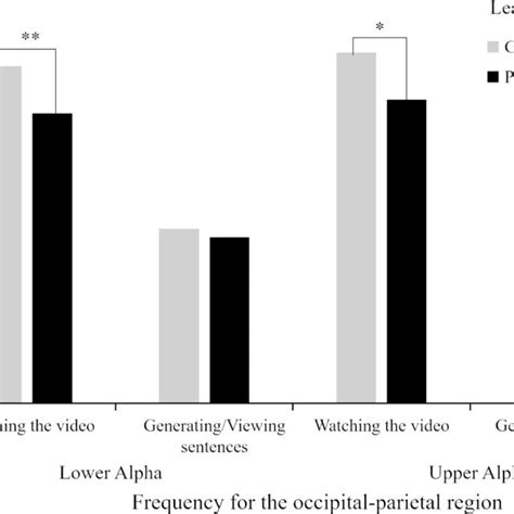 Lower Alpha And Upper Alpha In Occipital Parietal Region In The Download Scientific Diagram