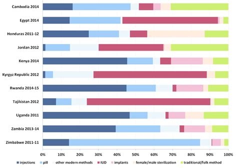 Dominant Method And Method Mix Among Currently Married Women Age Download Scientific
