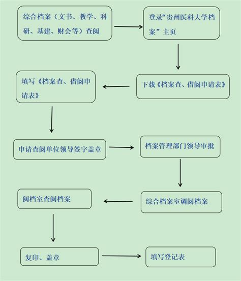 档案馆档案查阅流程 贵州医科大学档案馆