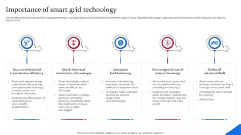 Importance Of Smart Grid Technology Smart Grid Components PPT Slide