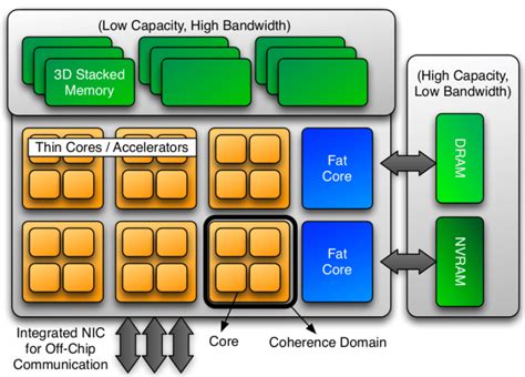 1 Model Of Exascale Node Architecture Reprinted With Permission From 1 Download
