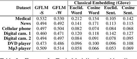 Table 5 From Zero Shot Multi Label Topic Inference With Sentence