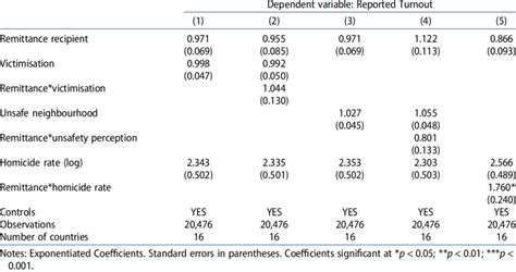 random coefficient models latin america download scientific diagram