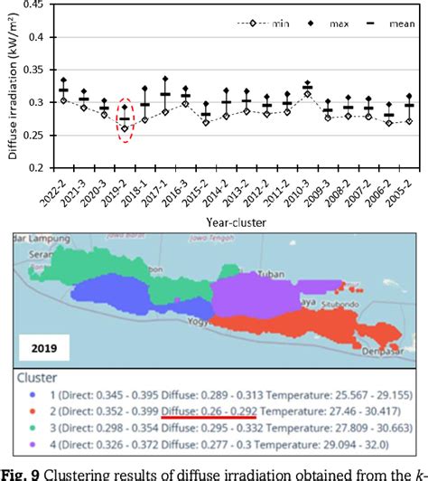 Figure 9 From Clustering Based Assessment Of Solar Irradiation And Temperature Attributes For Pv