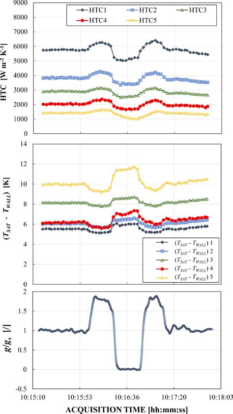 微重力条件下的冷凝传热 Npj Microgravity X Mol