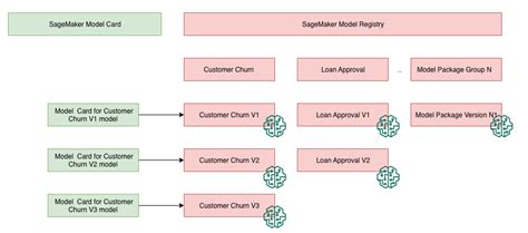 Integrate Amazon Sagemaker Model Cards With The Model Registry Aws Machine Learning Blog