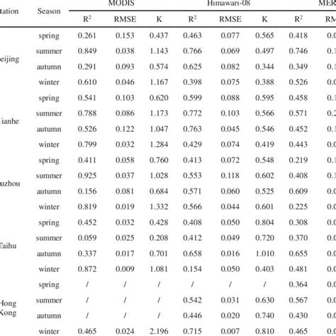 The Squared Correlation Coefficients R 2 The Root Mean Square Download Table
