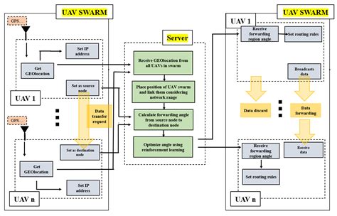 Empowering Adaptive Geolocation Based Routing For Uav Networks With