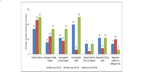 Average Number Of Stock Out Days Per Month Of Each Reproductive And