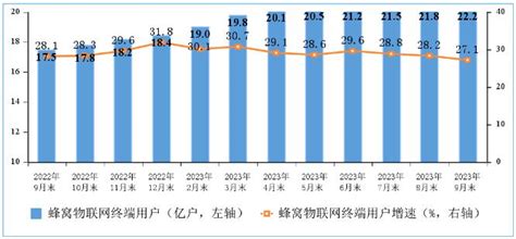 三大运营商已发展蜂窝物联网终端用户222亿户澎湃号·湃客澎湃新闻 The Paper