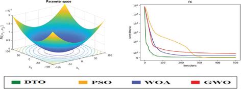 Figure 1 From Dipper Throated Optimization Algorithm For Unconstrained