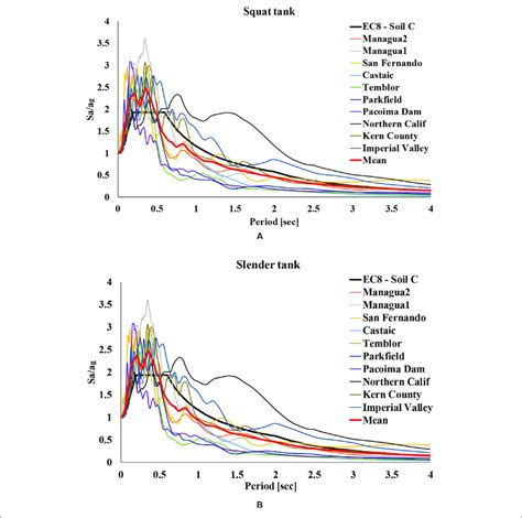 Scaled Response Spectra For A The Squat And B The Slender Tank