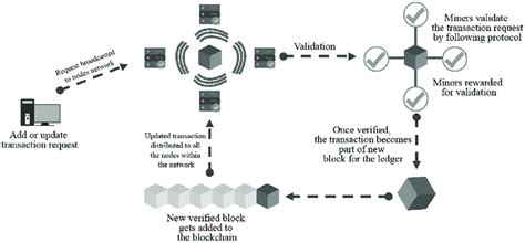 1 overview of blockchain from hileman g and rauchs m global