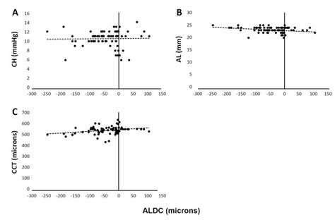 Scatter Plot And Regression Line Of Following Outcomes A There