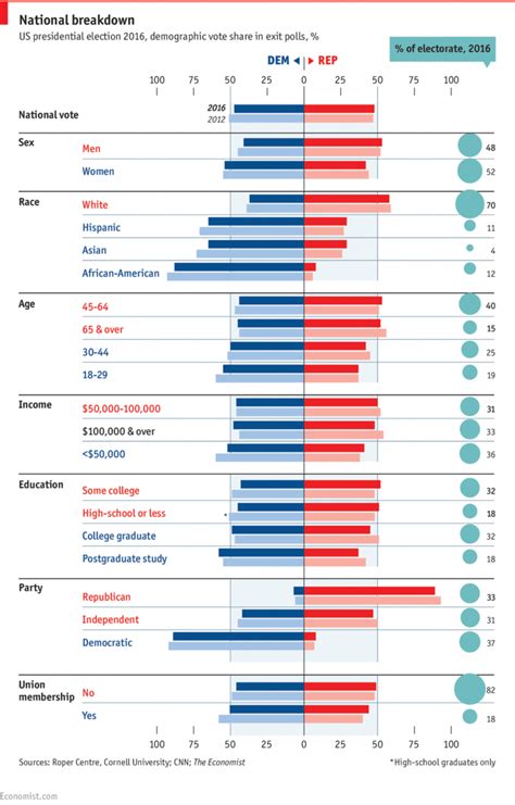 Breakdown Of Us Voters Gender Race Age Political Affiliation The