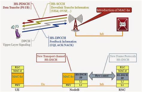 Telecom Knowledge And Experience Sharing Hsdpa Technology