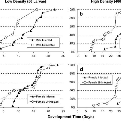 Adult Emergence Kinetics Cumulative Percentage Emergence Of Males Download Scientific Diagram