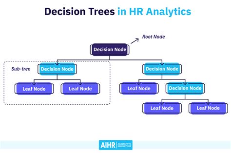 How To Use Decision Trees In Hr Analytics A Practical Guide Aihr