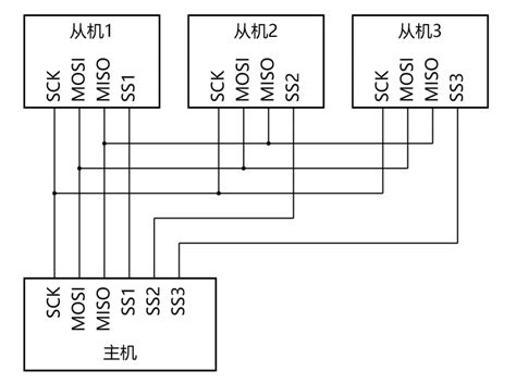 深入浅出spi通信协议与stm32实战应用（w25q128驱动）理论部分 Ew帮帮网
