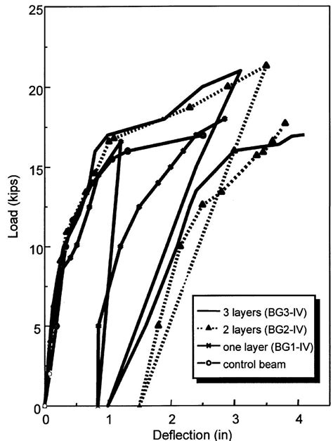 Figure 5 Strengthening Reinforced Concrete Beams Using