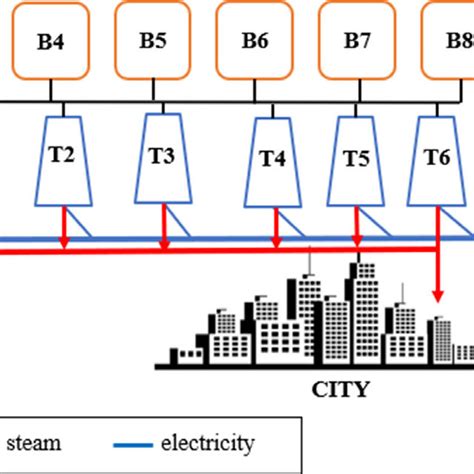 Main Scheme Structure Of The Chpp For Case 2 With Industrial Steam Download Scientific Diagram Main Scheme Structure Of The Chpp For Case 2 With Industrial Steam Download Scientific Diagram