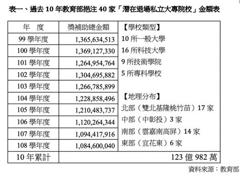 兩大教團批私校退場後門大開 百億公款恐變私產 生活 Nownews今日新聞
