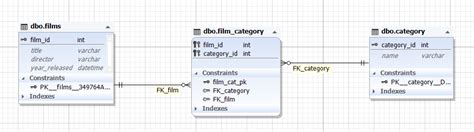 Relationships In Sql Complete Guide With Examples Devart Blog