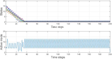 figure 3 from data driven optimal traffic signal control with phase priority and switching cost