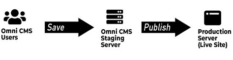 Staging And Production Editing