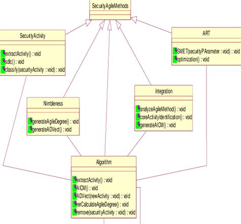 Class Diagram For Agile Modeling With Security Activities Download Class Diagram For Agile Modeling With Security Activities Download