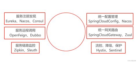 2024 5 6 关于 springcloud 的基本认知