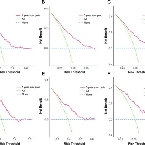 Decision Curve Analysis Of The Nomogram For 1 3 And 5 Year