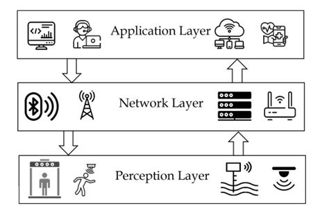 A Hybrid Deep Learning Based Intrusion Detection System For Iot Networks