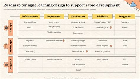 Top 5 Learning And Development Roadmap Templates With Examples And Samples
