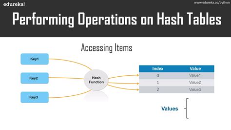 Hash Tables And Hash Maps In Python Edureka Pdf