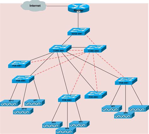Provide Consultancy For Design Configure And Troubleshoot Cisco By Smawais78 Fiverr